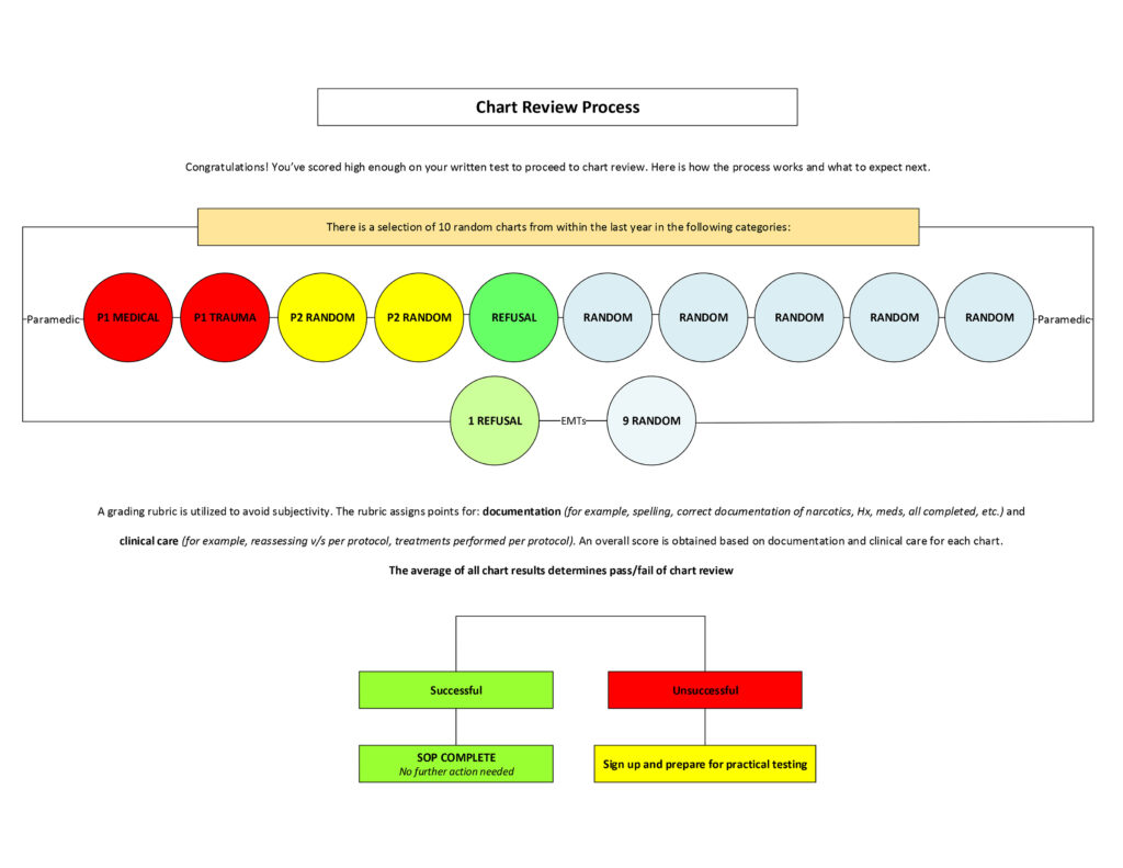 Clinical Improvement - Emergency Medical Services Charlotte NC | Medic 911